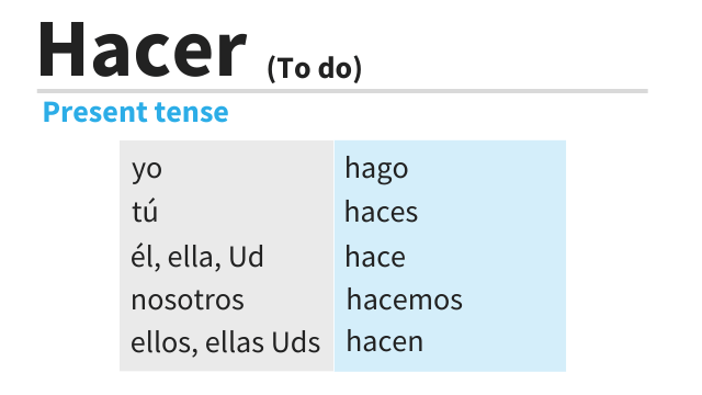 Poner Conjugation